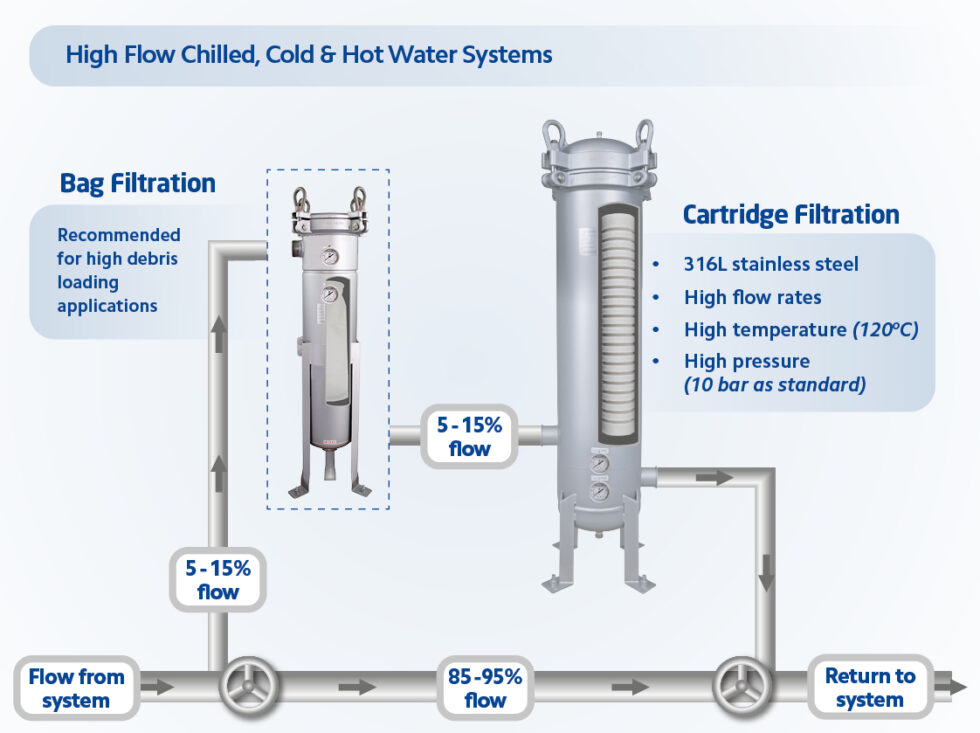 Why side stream filtration on closed loops reduce maintenance costs?